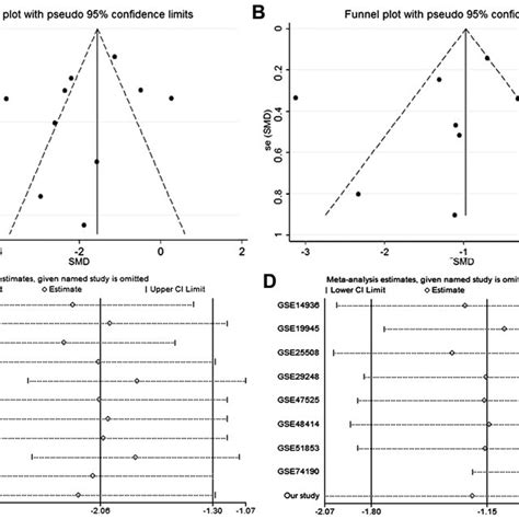 Sensitivity Analysis And Publication Bias Of The Selected Microarray