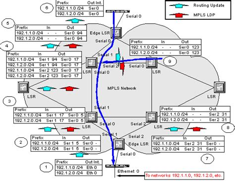 Introduction To MPLS