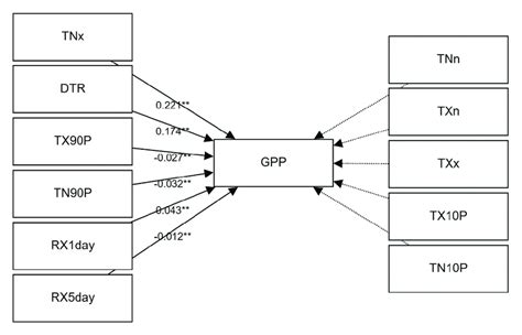 stepwise regression model of extreme climate indices and gpp in