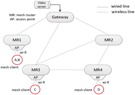 A Video Delivery System Deployed On A Wmn See Online Version For Colours Download Scientific