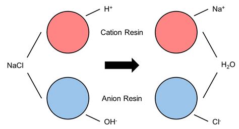 수처리 이온교환수지