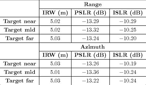 Table 2 From A New Imaging Algorithm For Geosynchronous Sar Based On