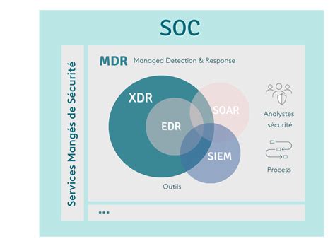 EDR XDR MDR SOC quelles différences