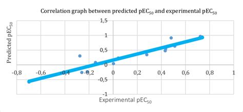 Correlation Graph Between Predicted PEC And Experimental PEC Download Scientific Diagram