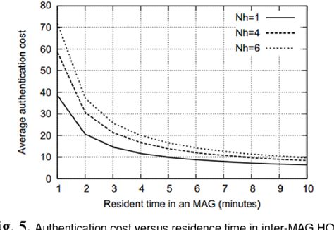 Figure 1 From Secure Pre Authentication Schemes For Fast Handoff In Proxy Mobile Ipv6 Semantic