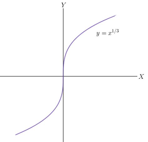 Monotonicity And Extremum Of Functions MCQ Practice Questions Answers