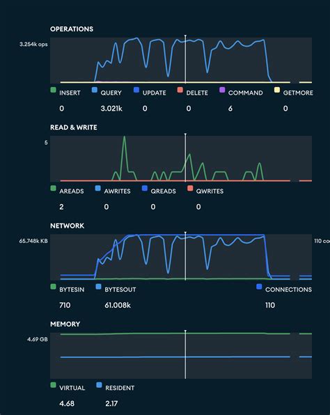Mongodb Throughputs Are Nowhere Close To Official Benchmarks Rmongodb