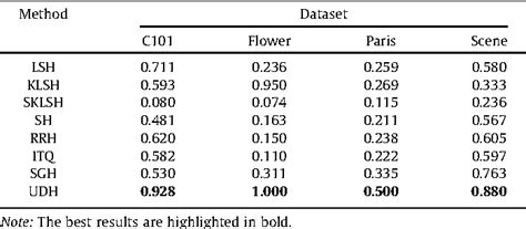 Table 1 From Unsupervised Discriminative Hashing Semantic Scholar