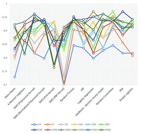 detection accuracy with anova feature selection according to the download scientific diagram