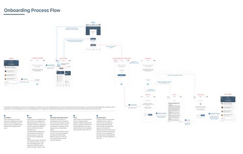 PDF Onboarding Process Flow SAP User Experience Community Cancelling Onboarding At Any