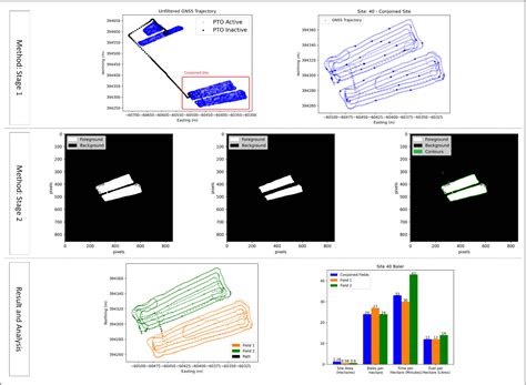 Figure 1 From Field To Field Coordinate Based Segmentation Algorithm On Agricultural Harvest