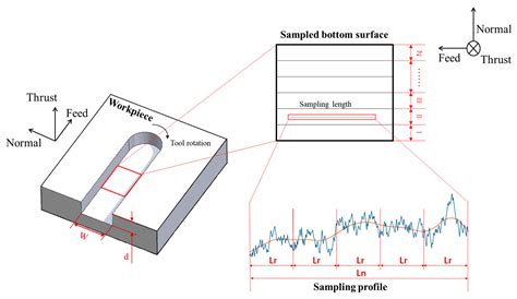 Effect Of Machining Parameters And Tool Wear On Surface Uniformity In Micro Milling