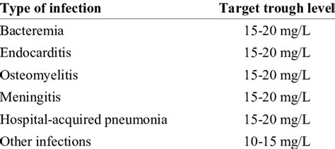 Vancomycin Trough Vancomycin Trough