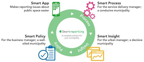 Smart Reporting Civity