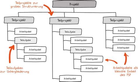 Projektstrukturplan Vorlagen Excel Projektstrukturplan Vorlage Hier Kostenlos Herunterladen