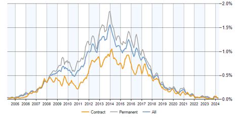 Html Css Developer Contracts Contractor Rates And Skill Set It Jobs Watch