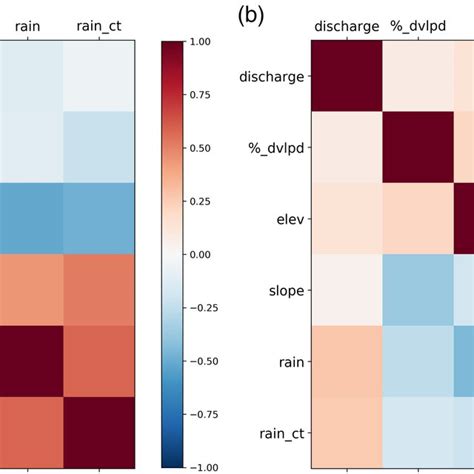 Correlation Matrix Of Average Discharge Discharge Percentage Of