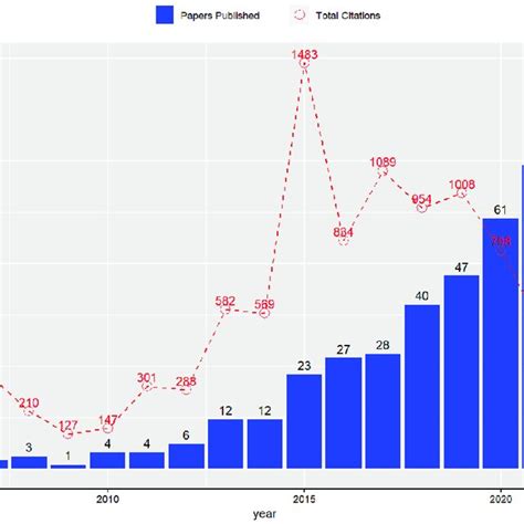 Distribution Of The Number Of Publications And Citations In Ccrf Download Scientific Diagram