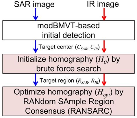 Robust Ground Target Detection By SAR And IR Sensor Fusion Using Adaboost Based Feature