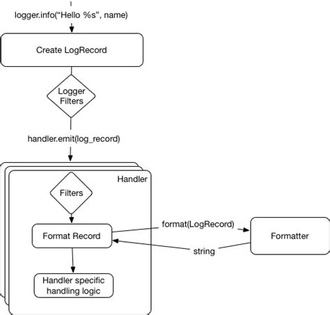 A Guide To Logging In Python Tech At Bloomberg