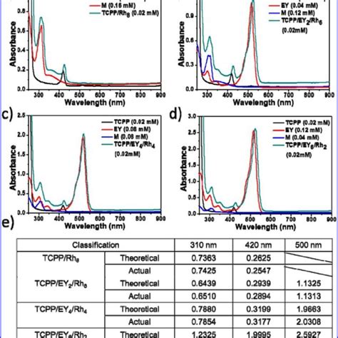 Uv−vis−nir Absorbance Spectra Of A Tcpp Rh 8 B Tcpp Ey 2 Rh 6 Download Scientific