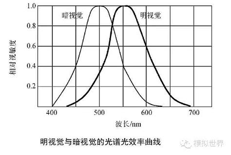 人眼的视觉特性 前面我们有讲到光色彩人眼的视觉特性是讨论学习视频信号的基础上一节我们初步了解了一些关于光学的基础知识这一节我们