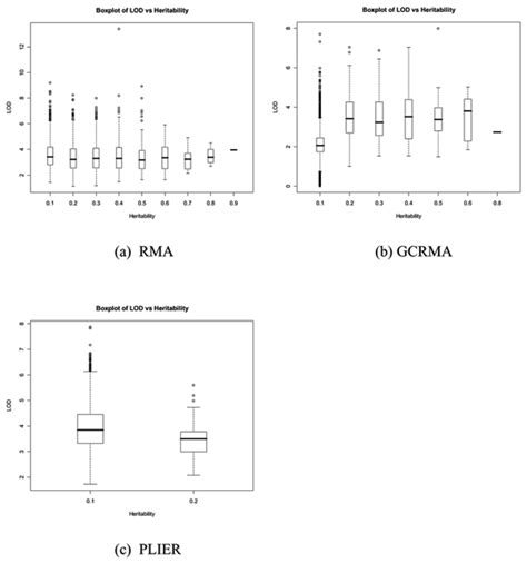Box Plot Of Lod Scores Versus Heritability The Plot Shows The Download Scientific Diagram