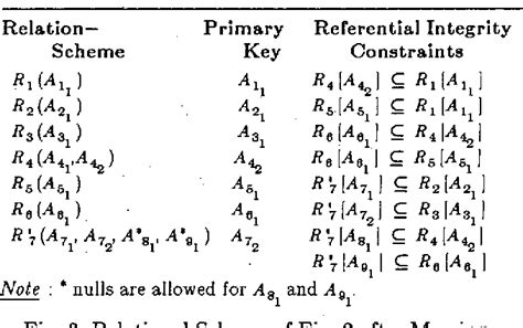 Figure 3 From Referential Integrity Revisited An Object Oriented Perspective Semantic Scholar