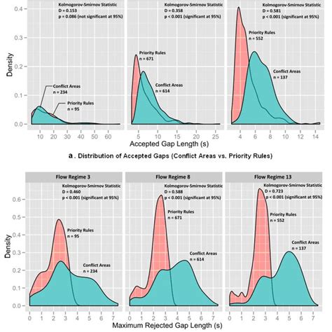 Pdf Calibration Of Vissim Roundabout Model A Critical Gap And Follow Up Headway Approach