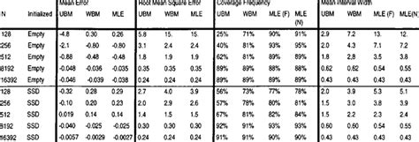 estimator performance single replication experiments download table