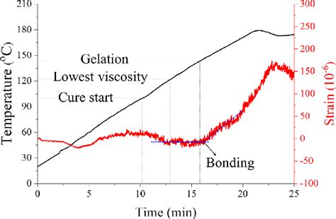 Interfacial Strain Of Emc And Cu In The Conventional Cure Cycle Download Scientific Diagram