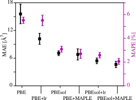 Cross Validation Errors For Different Models With Standard Deviations