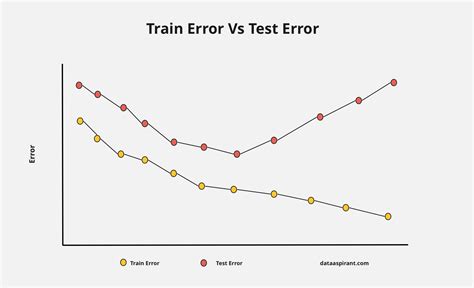 How To Handle Overfitting In Deep Learning Models