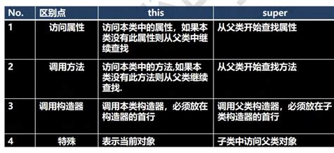 Java 面向对象的三大特性 Csdn博客
