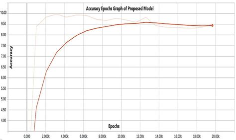 Accuracy Graph Of Proposed Model Download Scientific Diagram