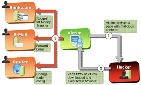 protect against csrf how hackers gain account access