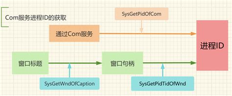 进程id与获取方式