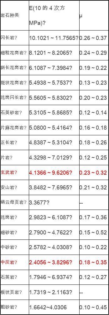 各种岩石及土的弹性模量及泊松比 文档之家
