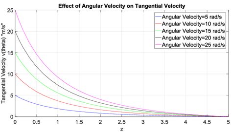 Vs Z This Plot From Proposed Algorithm Shows The Tangential Velocity Download Scientific