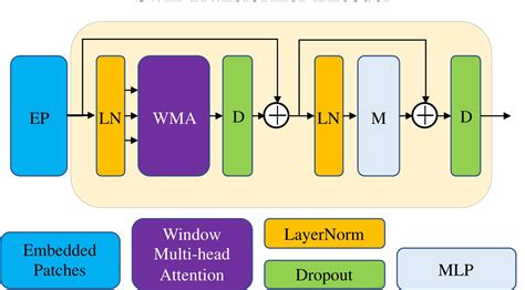 the swin transformer encoder s architecture contains two