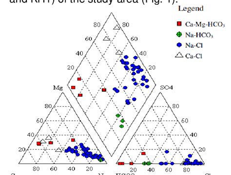 Piper Plot Showing Different Water Types Download Scientific Diagram