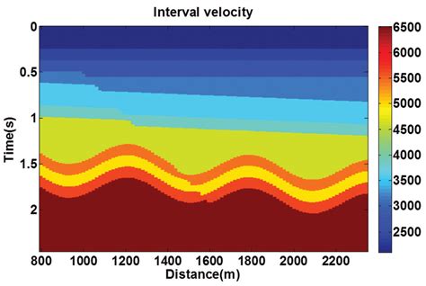 A Review On Least Squares Prestack Migration And Its Applications Cseg Recorder