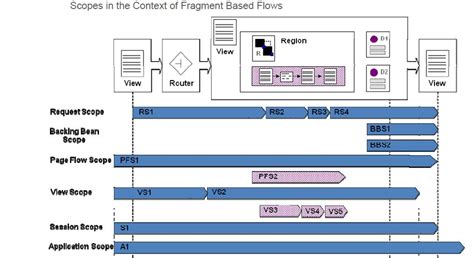 Jdeveloper And ADF ADF Memory Scopes