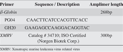 Primers Used For Xmrv Screening Download Table
