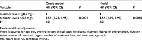 Relationship Between D Dimer Levels And Survival In Different Models Download Scientific Diagram