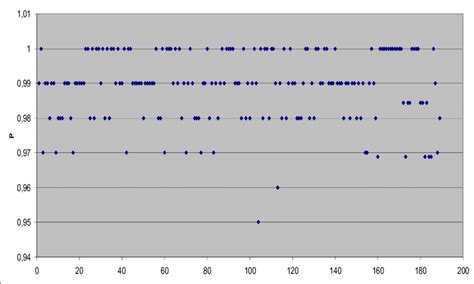 the result of statistical analysis of pseudorandom binary sequences