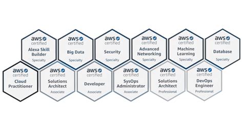 insuretech skills on linkedin aws cloudcomputing devops training skills job