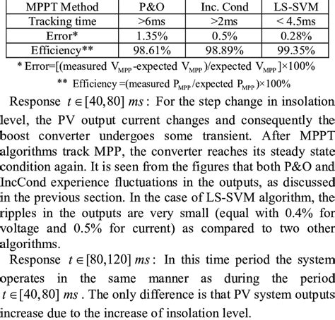 Pando Inccond And Ls Svm Mppt Algorithm Under Stc Download Table