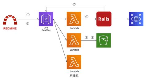 AWS で運用している複数の Rails アプリケーションの連携方法と機能の分離についての考察 ファーエンドテクノロジー株式会社
