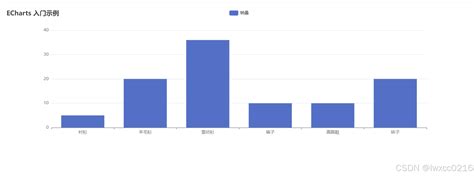 Vue Echarts Vue版本<27的部署v Echarts版本 Csdn博客 Vue Echarts Vue版本<27的部署v Echarts版本 Csdn博客